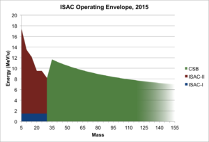 ISAC (Isotope Separator and ACcelerator) - Delivery Wiki